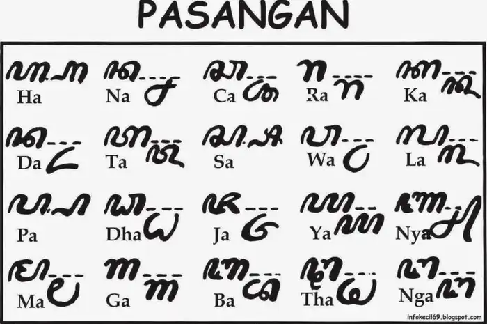 Pasangan Aksara Jawa, Contoh dan Cara Menulisnya, Lengkap! - Sonora.id