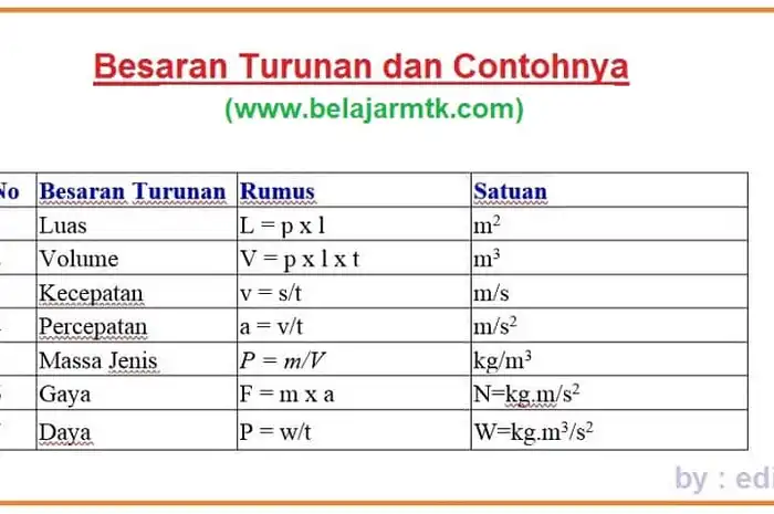 Contoh Besaran Turunan dan Satuannya dalam Ilmu Matematika - Sonora.id