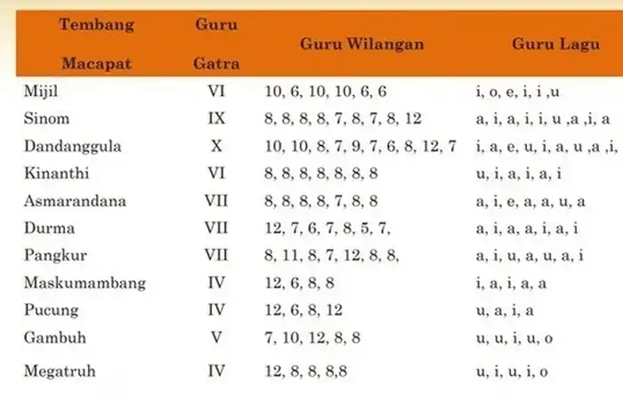 Penjelasan dan Contoh Tembang Macapat Bahasa Jawa, Jumlahnya Ada 11 ...