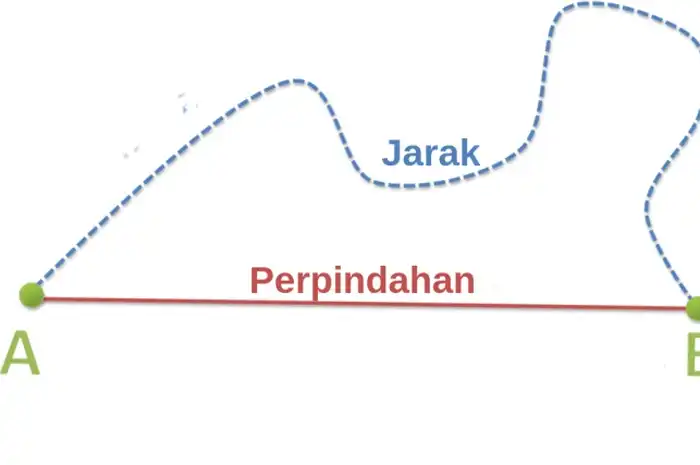 Perbedaan Jarak dan Perpindahan dalam Ilmu Fisika - Halaman 3 - Sonora.id