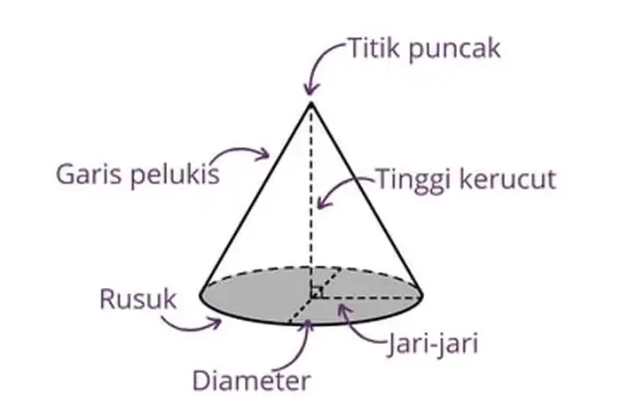 Rumus Luas Permukaan Kerucut dan Lengkap dengan Contoh - Sonora.id