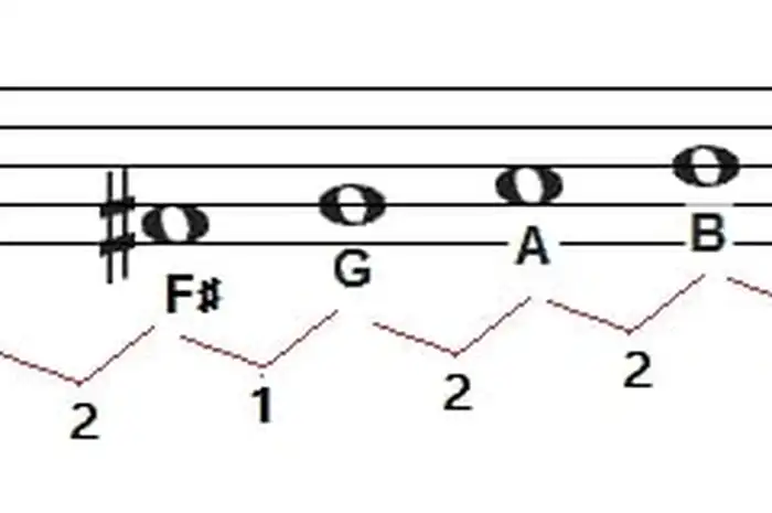 Ciri-ciri Lagu Bertangga Nada Mayor, Lengkap dengan Pengertian dan ...