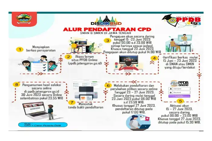 Cara Pengajuan dan Aktivasi Akun PPDB Jateng 2023 Jenjang SMA/SMK ...