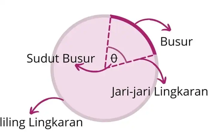 Rumus Keliling Lingkaran: Cara Menghitung dan Contoh Soalnya - Sonora.id