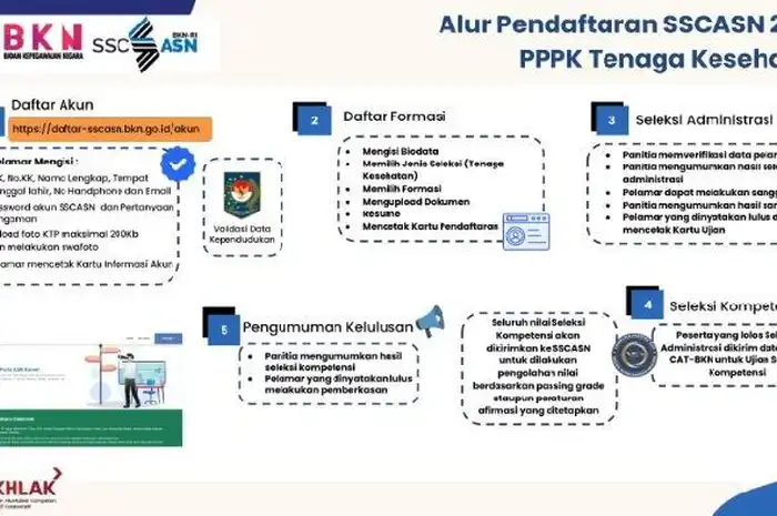 Alur Pendaftaran Dan Syarat Pppk Tenaga Kesehatan 2023 Mulai Besok