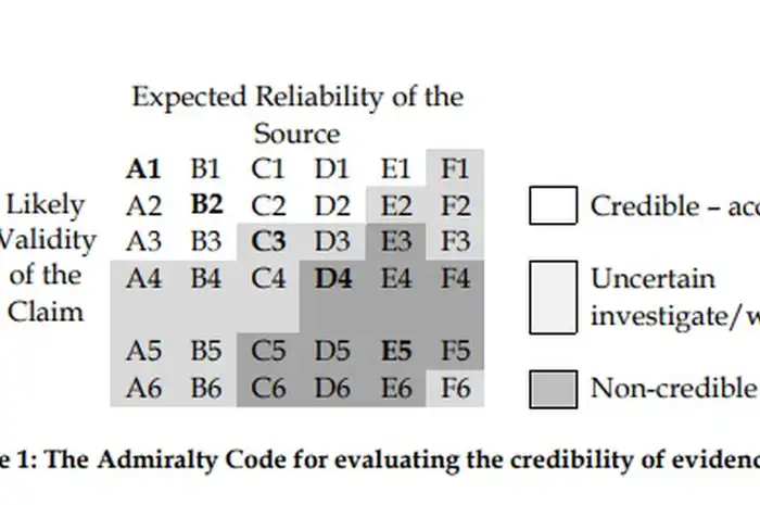 Apa Arti A1? Sebuah Kode Informasi yang Berasal dari Admiralty Code ...