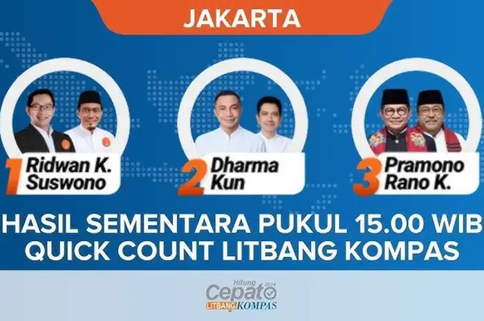 Hasil Quick Count Pilkada DKI Jakarta 2024 Hingga Pukul 15.00 WIB - Sonora.id