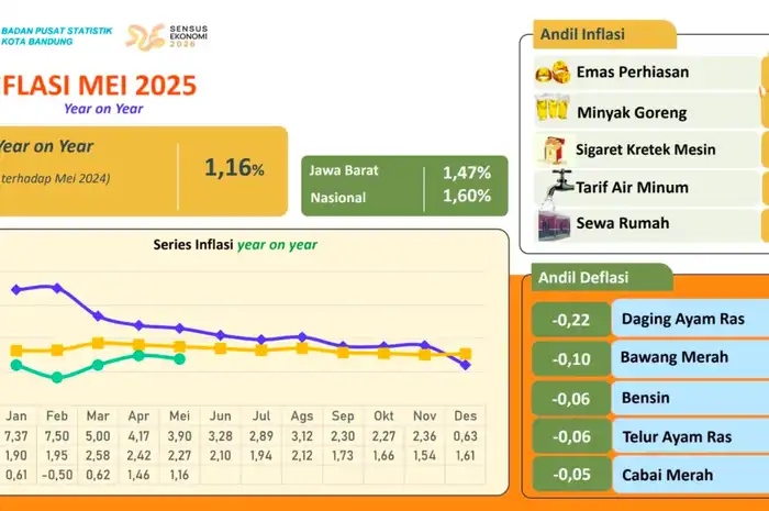 BPS Rilis Data Inflasi. Sejumlah Indikator Di Kota Bandung Tunjukkan Tren Positif - Sonora.id