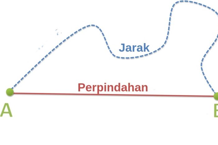 Perbedaan Jarak dan Perpindahan dalam Ilmu Fisika - Sonora.id