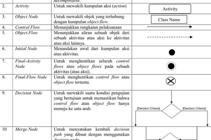 5 Contoh Activity Diagram Sederhana - Sonora.id