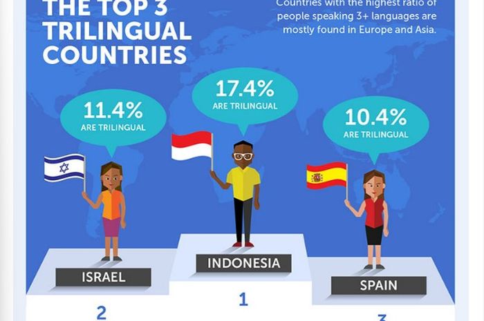 5 Negara Trilingual Terbesar di Dunia, Bangga Indonesia Nomor Satu ...