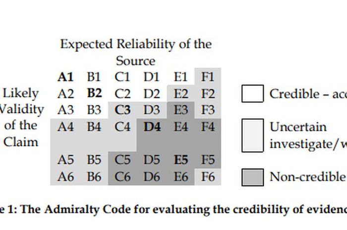 Apa Arti A1? Sebuah Kode Informasi yang Berasal dari Admiralty Code ...