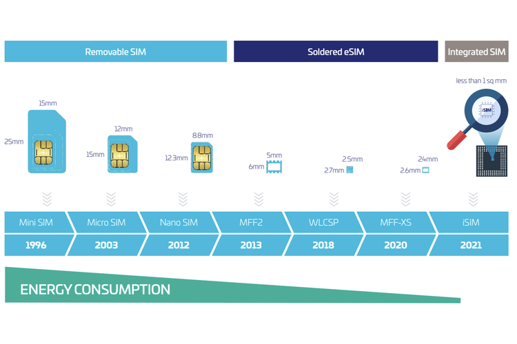 Kini Hadir Kartu SIM Digital Baru iSIM, Berikut Penjelasannya - bangka ...
